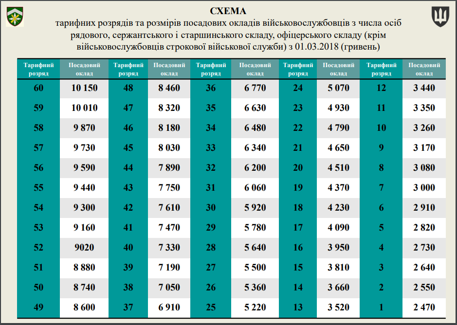 Грошове забезпечення військовослужбовців 2025: скільки платять, які доплати і винагороди ...